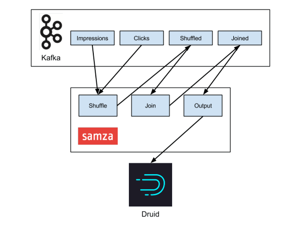 Simplicity, stability, and transparency: how Samza makes data ...
